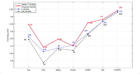 Performance Comparison Of Mrmr And The Two K Best Methods Based On Download Scientific