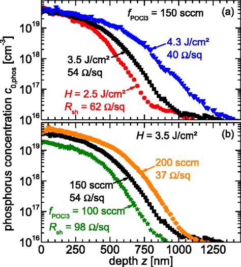 Band Gap Narrowing Models Tested On Low Recombination Phosphorus Laser