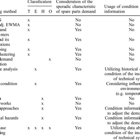 Classification Of Forecasting Methods For Sporadic Demand Download Scientific Diagram