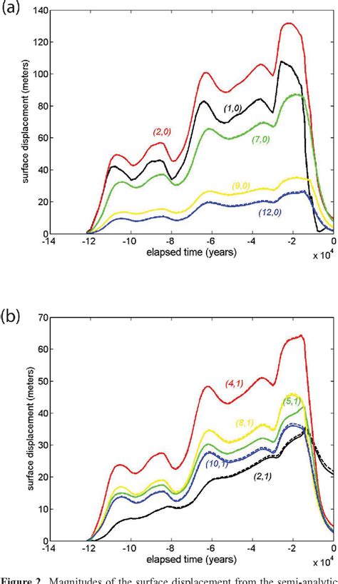 Figure 2 From Computations Of The Viscoelastic Response Of A 3 D Compressible Earth To Surface