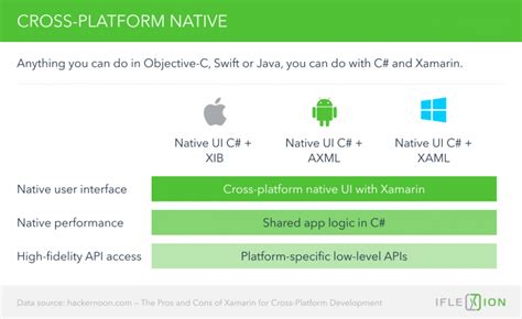 Xamarin Vs Cordova When Its Near Native Vs Hybrid