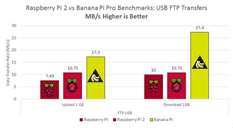 Raspberry Pi Vs Pi 2 Vs Banana Pi Pro Benchmarks