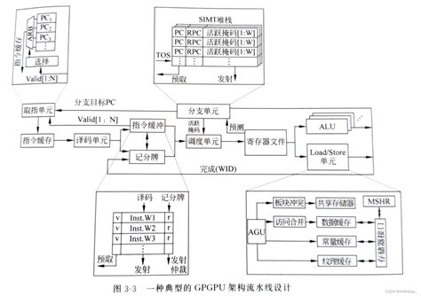 通用图形处理器设计——gpgpu编程模型与架构原理（三）通用图形处理器设计gpgpu编程模型与架构原理 Csdn博客