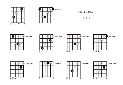 C Chord On The Guitar C Major 10 Ways To Play And Some Tipstheory