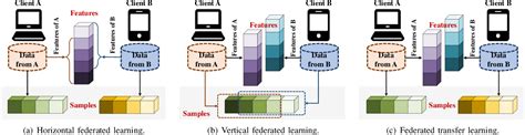 Figure 1 From Edge Learning For B5g Networks With Distributed Signal