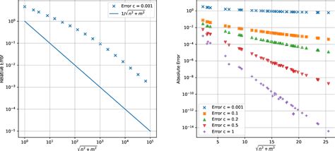 Figure 1 From Fast And Robust Method For Screened Poisson Lattice Greens Function Using