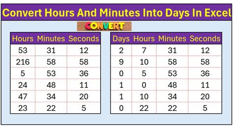 How To Convert Hours Into Days In Excel Convert Time In Excel Days