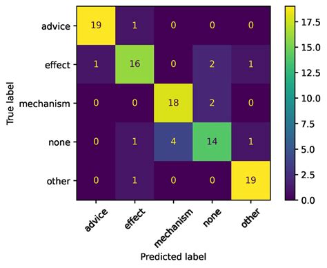 confusion matrices on a 100 example crossvalidation ddi dataset for a