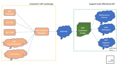 What Is SAP Solution Manager A Blog About SAP