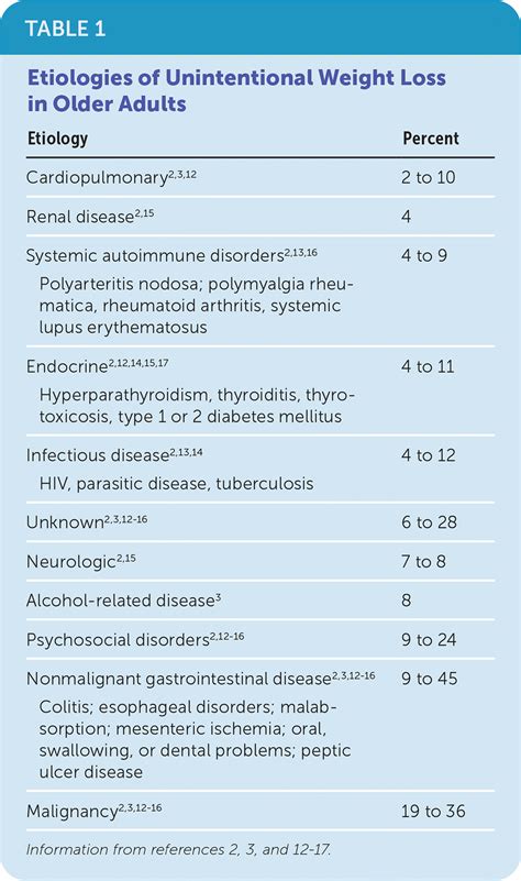 What Is Unintentional Weight Loss A Sign Of At Richard Corbett Blog