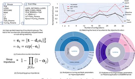 figure 1 from analysis and visualization of important performance