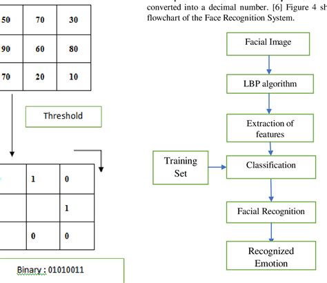 Figure 1 From Efficient Facial Recognition System Using Lbp Technique Semantic Scholar