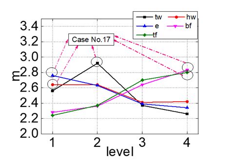 正交试验设计 数值模拟求极值 优化解 知乎