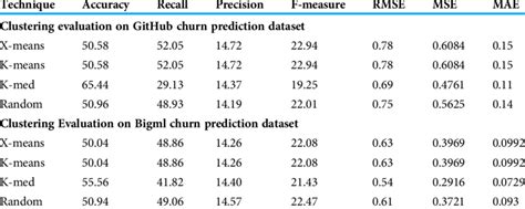 Clustering Evaluation On Churn Prediction Datasets Download Scientific Diagram