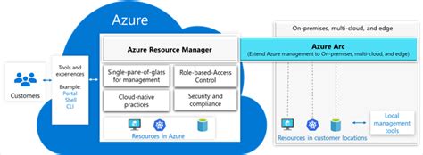Azure Arc Managing On Prem Windows And Linux Servers Blog Of
