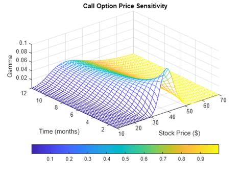 Plotting Sensitivities Of An Option Matlab And Simulink