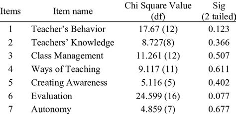 Chi Square On Traits By Gender Download Table