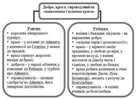 В Скотт Айвенго Ровена та Ребека дві різні долі Урок на 4 завдання Зарубіжна література