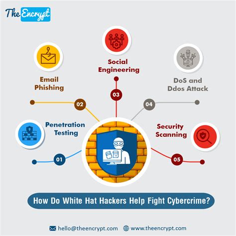 Hacking For Good How White Hat Hackers Are Fighting Cybercrime The Encrypt