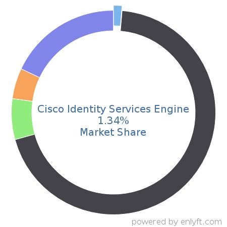 Companies Using Cisco Identity Services Engine And Its Marketshare