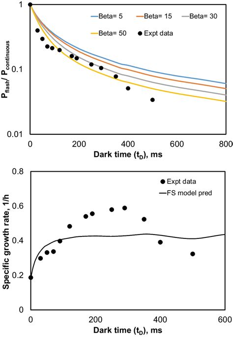 comparison of predictions obtained using model presented of fernandez