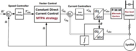 The Proposed Control Scheme Download Scientific Diagram