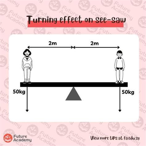 How To Understand Turning Effect Of Forces In Physics