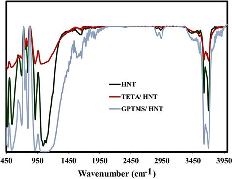 Ft Ir Spectra Of Hnts Gptms Hnts And Teta Hnts Download Scientific Diagram