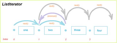 Java Collections Framework O Planning Org