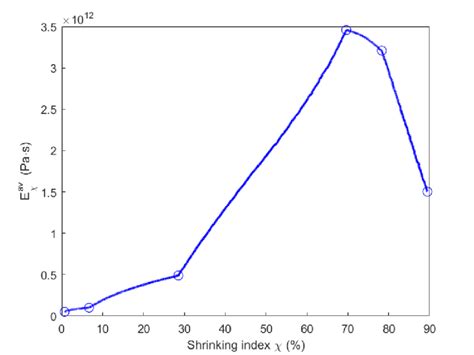 Evolution Of The Parameter Av E With Respect To The Shrinking Index