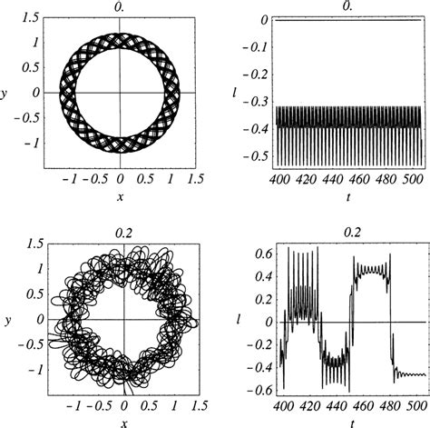 The Orbit And The Angular Momentum Versus Time Of The Nonlinear Elastic Download Scientific