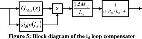 Figure 1 From Model Based Digital Controller For A Variable Frequency Synchronous Generator With