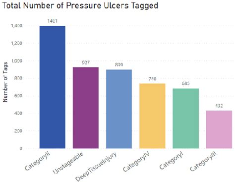 Pressure Ulcer Categorisation Using Deep Learning A Clinical Trial To