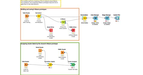 02kmeans Knime Community Hub
