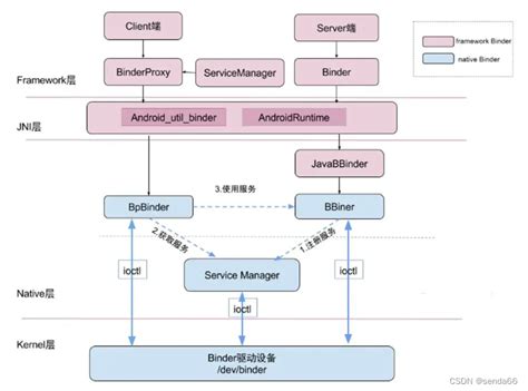 android 跨进程通信aidl及binder机制详解（一） aidl binder csdn博客