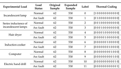 Table 3 From Series Arc Fault Detection Based On Multimodal Feature Fusion Semantic Scholar