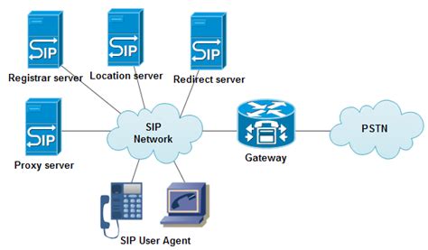 The Sip Architecture The User Agent Represents The Final Users Download Scientific Diagram