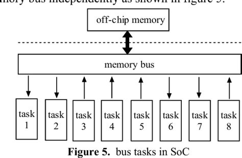 Figure 5 From An Optimized Bus Arbitration Scheme In Multiprocessor Soc