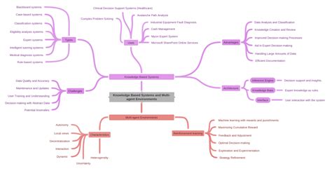 Knowledge Based Systems And Multi Agent Environments Coggle Diagram
