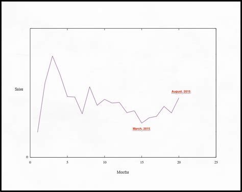 Scala Popularity Increasing