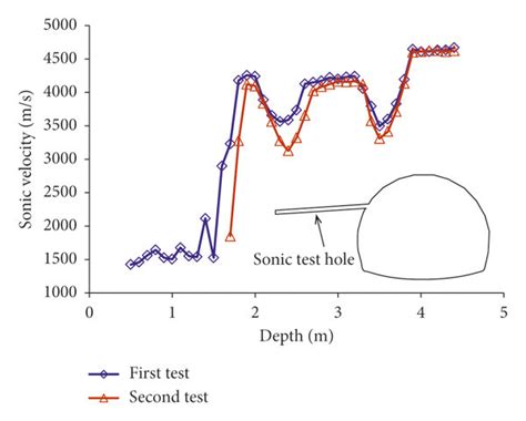 the sonic velocity depth curves of surrounding rock after blasting