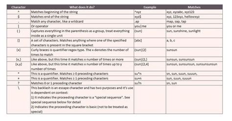 What Are Regular Expressions And Why Do We Use Them