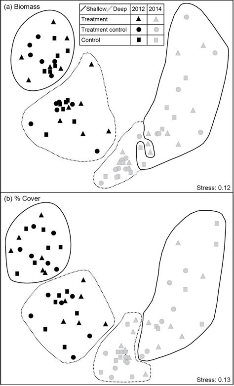 Community Composition Multi Dimensional Scaling Mds Plots Of Download Scientific Diagram