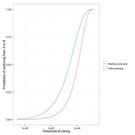 Is Bayesian A B Testing Immune To Peeking Not Exactly Variance Explained