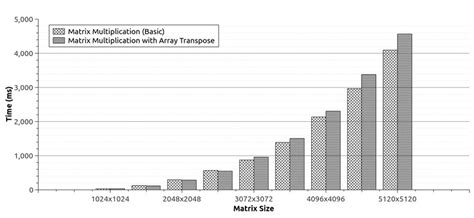 27 Effect Of Array Transpose For Matrix Multiplication On Gpgpu