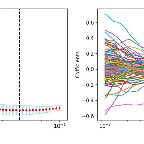 Lasso Dimension Reduction And Lambda Value Download Scientific Diagram