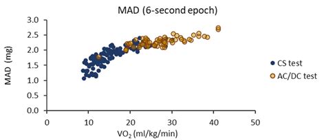 Mean Values Of Measured Accelerometer Parameters For Each Participant Download Scientific