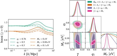 Figure 8 From Stage Iv Cosmic Shear With Modified Gravity And Model Independent Screening