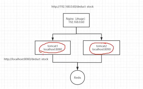 Distributed Lock Implementation Of Three Kinds Of Distributed Locks