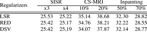 average psnr db values for different explicit cnn regularizer used in